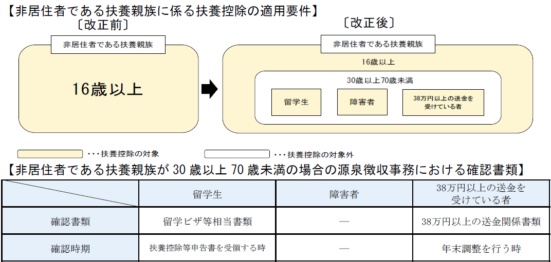 令和6年（2024年）年末調整の主な変更点 ③非居住者の扶養親族に係る扶養控除の見直し Workcloudヘルプセンター