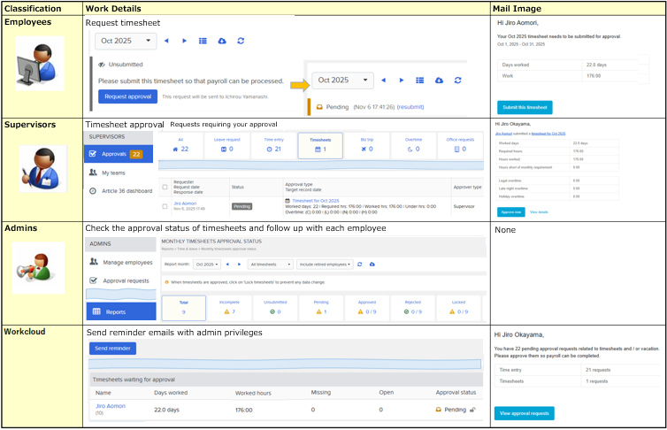 Attendance Closure Tutorial – Workcloudヘルプセンター